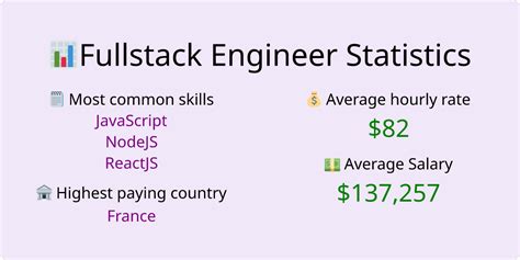 Fullstack Engineer Hourly Rates Crowdsourced List