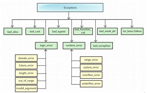 Exception Handling In Cpp Splessons