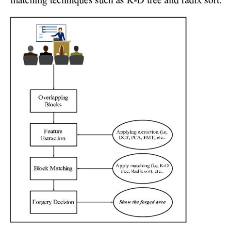 Pdf State Of The Art Of Copy Move Forgery Detection Techniques A Review