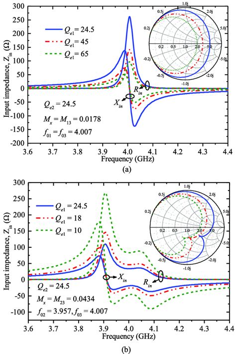 Theoretical Reflection Coefficient And Input Impedance At Port A
