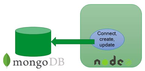 Node Js Application Writing To MongoDB Kafka Streams Findings Read From Kafka Topic Written To