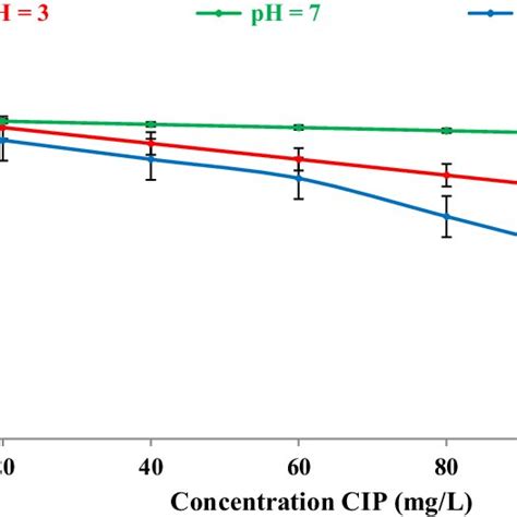 Molecular Structure Of Ciprofloxacin And Its Ionic Forms With Different Download Scientific