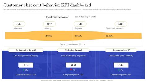 Customer Checkout Behavior Kpi Dashboard Cms Implementation To Modify