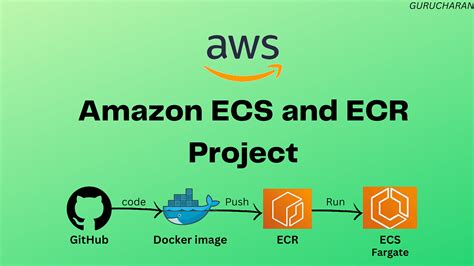 Amazon Ecs And Ecr Project Overview Of The Project By Gurucharan