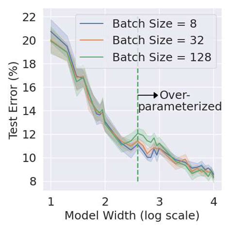 We Plot The Fairness Constrained Test Error With A ∆fnr ≤ 10 Download Scientific Diagram