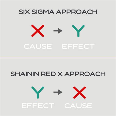 Red X And Six Sigma A Powerful Partnership For Problem Solving Excellence