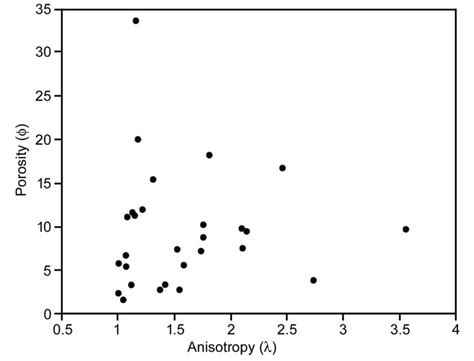 plot of electrical anisotropy λ and porosity download scientific