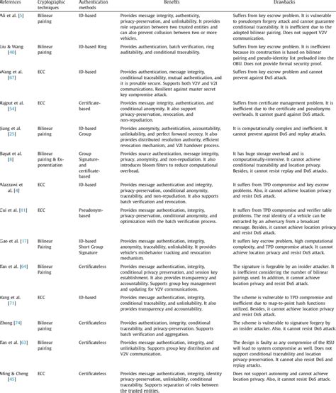 Summary Of The Attributes Of The Related Schemes Download Scientific Diagram