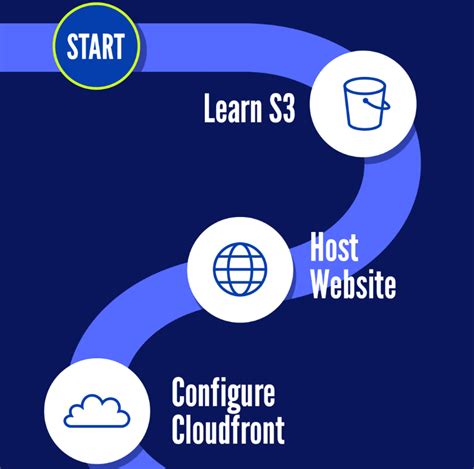 Educative Cloudlabs Get Hands On With In Demand Cloud Skills By