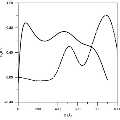 Plots Of The Pore Size Distribution Function For The Seed Particle