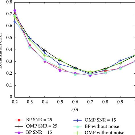 localization error versus number of sensor nodes download scientific