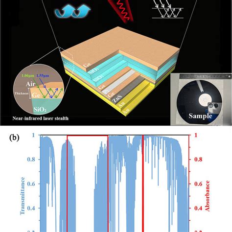 Pdf Implementing Of Infrared Camouflage With Thermal Management Based On Inverse Design And