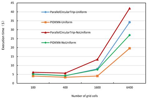 A Pid Based Knn Query Processing Algorithm For Spatial Data