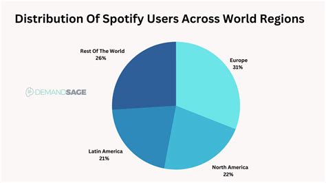 Spotify Stats 2023 — Facts Data Infographics