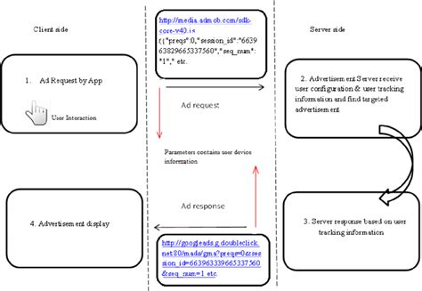 Flow Control Of Admob Request And Response Paradigm For Targeted Download Scientific