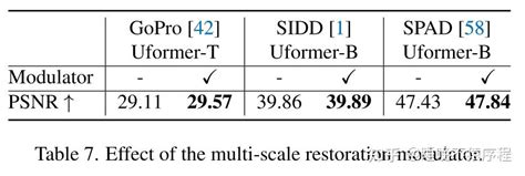 【论文阅读】uformer：a General U Shaped Transformer For Image Restoration 知乎