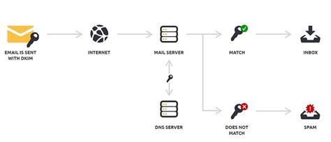 What Is Domainkeys
