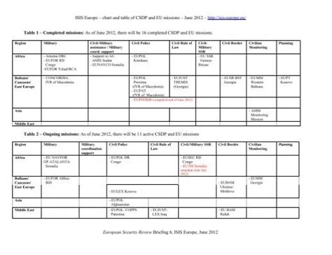 Isis Europe â Chart And Table Of Csdp And Eu Missions â June