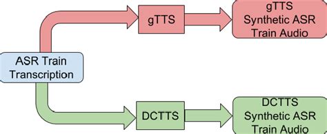 Figure 1 From Improving Low Resource Turkish Speech Recognition With Data Augmentation And Tts