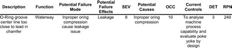 Design Failure Mode And Effect Analysis Download Table