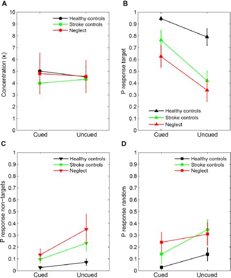 6 Effects Of Predictive Cueing On Model Parameters In Each Group Download Scientific Diagram