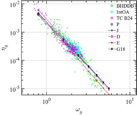 Similarity Relation Connecting The Three Integral Properties Of Download Scientific Diagram