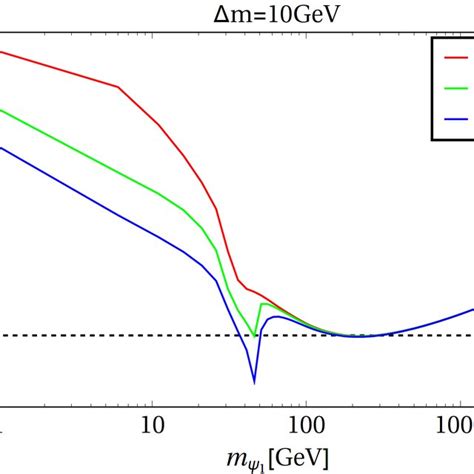 Top Left Variation Of Relic Abundance With Dm Mass For ∆m {5 50