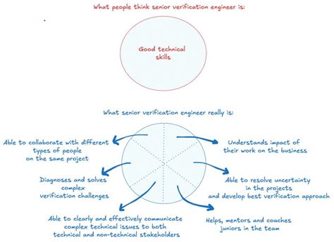 Milos Mirosavljevic On Linkedin Senior Verification Engineer