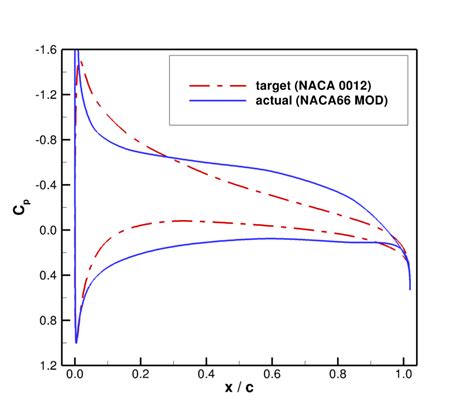 11 Baseline And Target Pressure Distributions For Single Phase Inverse