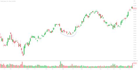 How To Draw Curved Trendlines In Tradingview For Nysehd By