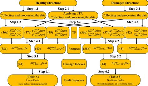 Procedures Of Transmissibility Function Based Method Using Soos Download Scientific Diagram