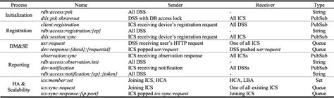 table iii from sima scalable iot microservice architecture with users