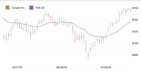 Triangularmovingaverageindicator Class Mobile Ui Controls