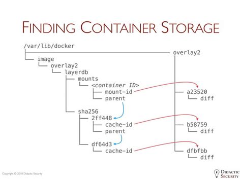 Docker Forensics Ppt