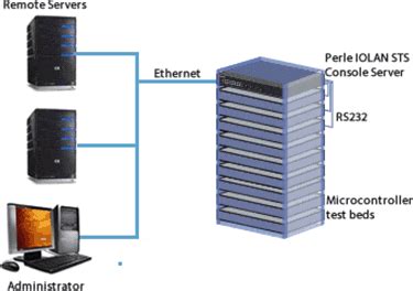 Konsolenserver Console Server Out Of Band Management