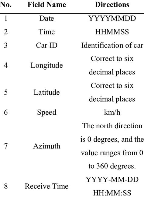 Field Definition Of Gps Data Download Table