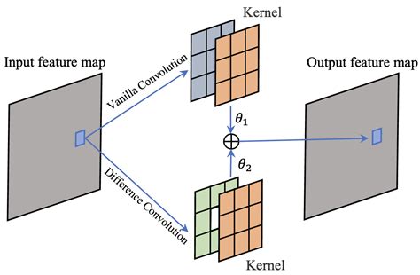Edge Detection Via Fusion Difference Convolution