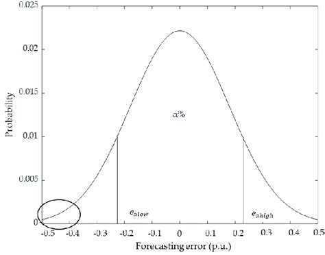 Probability Density Function Of Forecasting Error Download Scientific Diagram