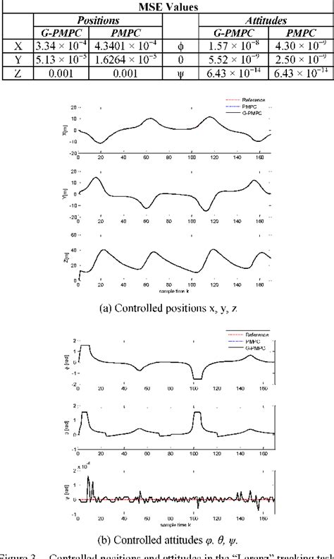 Figure 3 From Gaussian Process Model Predictive Control Of Unmanned Quadrotors Semantic Scholar