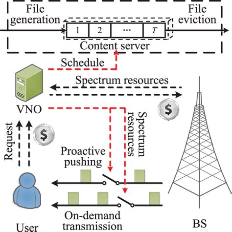 Figure 1 From Joint Scheduling Of Proactive Pushing And On Demand