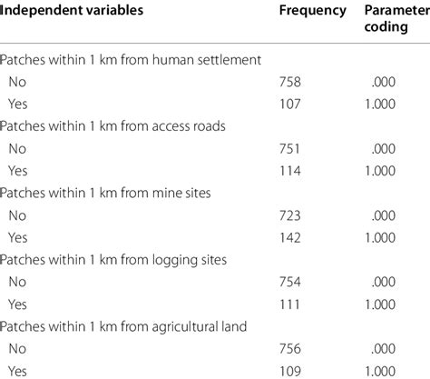 Categorical Variables Coding And Frequencies Download Scientific Diagram