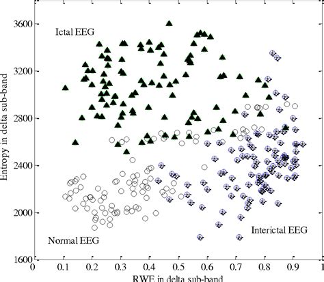 Figure 1 From Classification Of Eeg Signals For Detection Of Epileptic