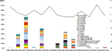 The Failed‐forecasting Occurrence Frequency Of The 20 Models From The