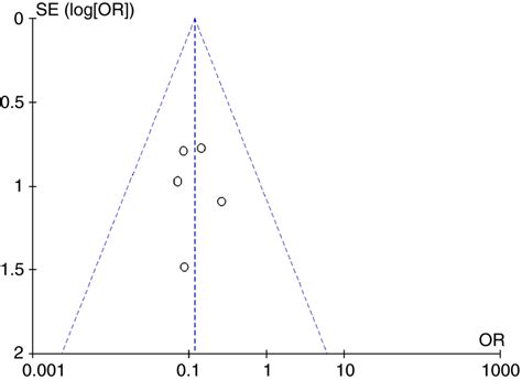 Funnel Plot Demonstrating No Publication Bias Download Scientific Diagram
