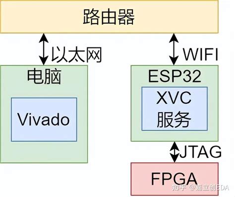 有无线的fpga调试器开源项目吗？支持vivado的那种？ 知乎