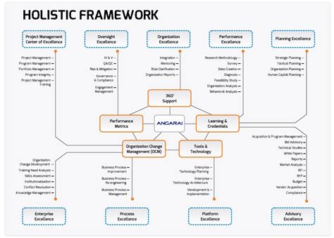 Holistic Framework Angarai