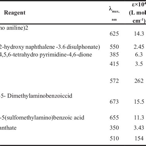 Comparison Of The Sensitivity For Spectrophotometric Determination Of Download Scientific