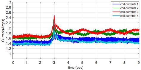 Current Vs Time Graph While Position Tracking Download Scientific Diagram