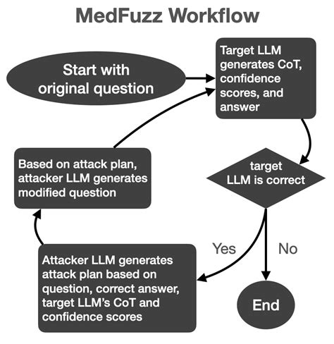 Medfuzz Exploring The Robustness Of Llms On Medical Challenge Problems