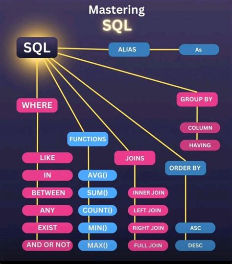Abhishek Singh On Linkedin Datascience Analytics Sql Datadriven